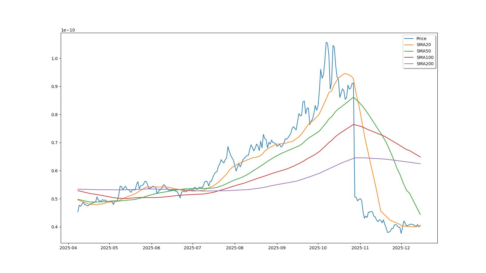 Pube Finance Simple Moving Averages