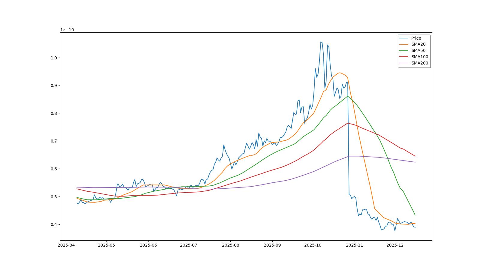 Pube Finance Simple Moving Averages