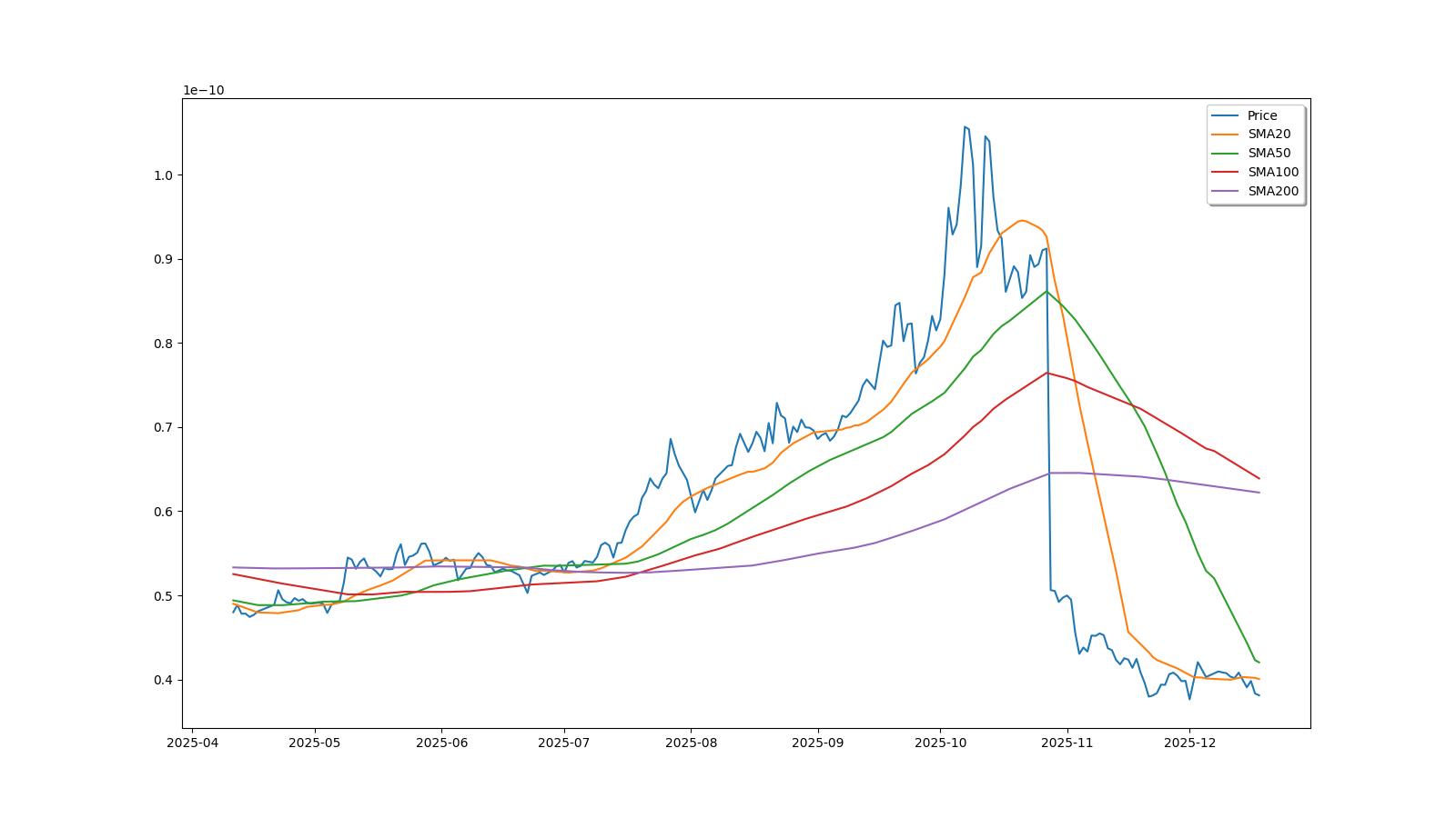 Pube Finance Simple Moving Averages