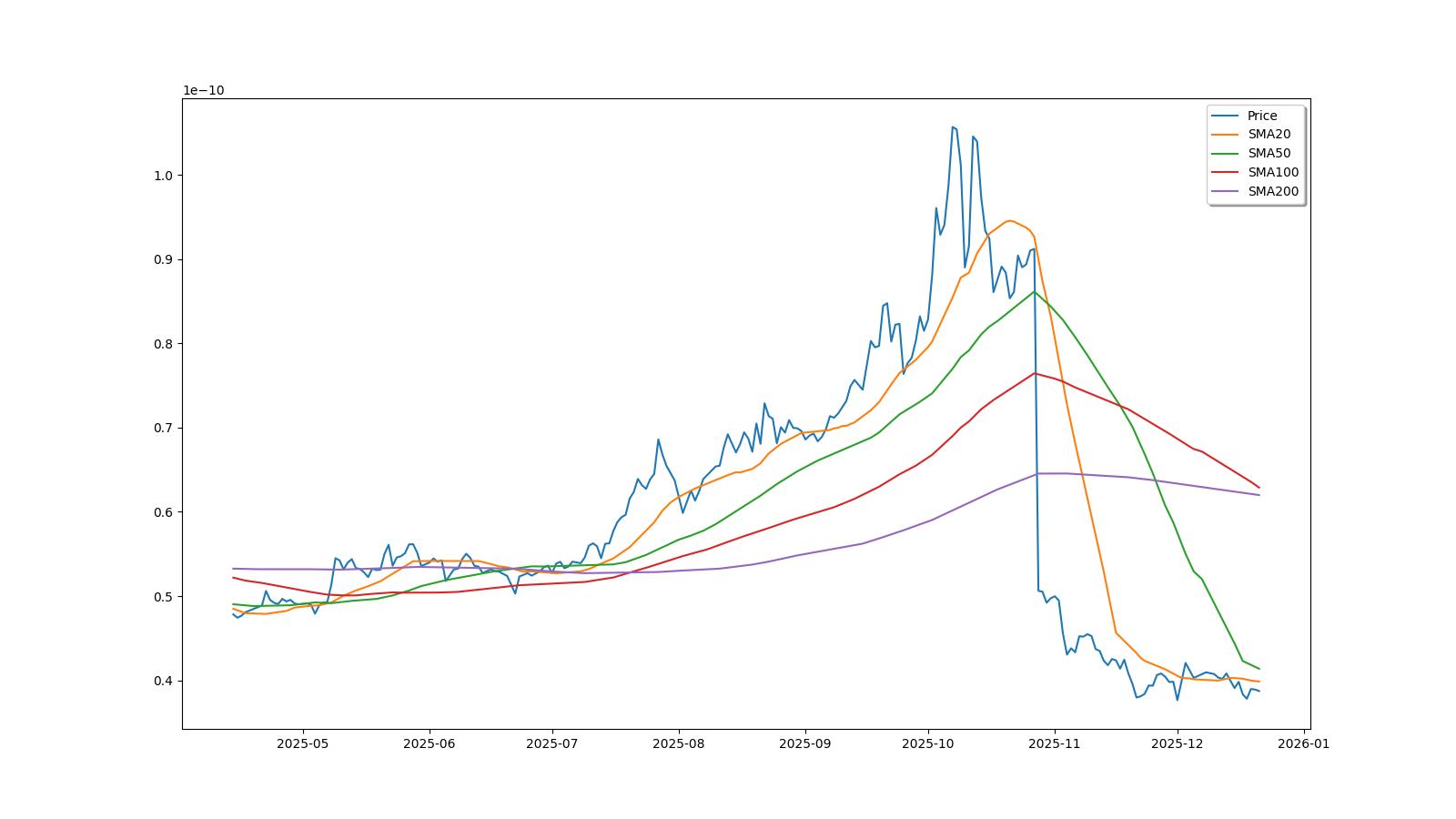 Pube Finance Simple Moving Averages