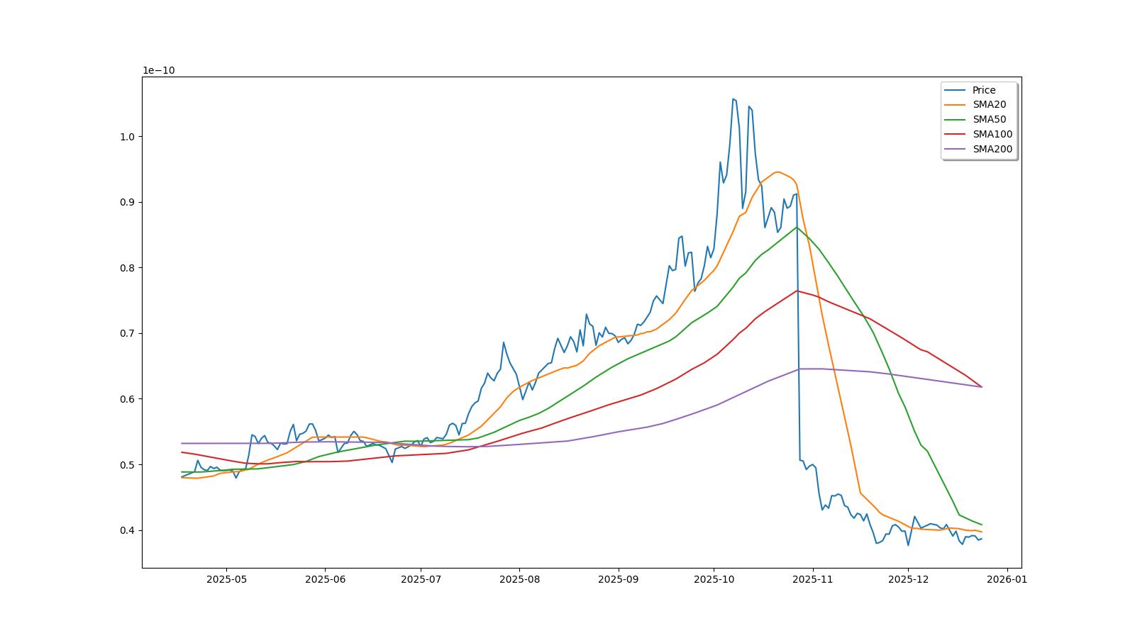 Pube Finance Simple Moving Averages
