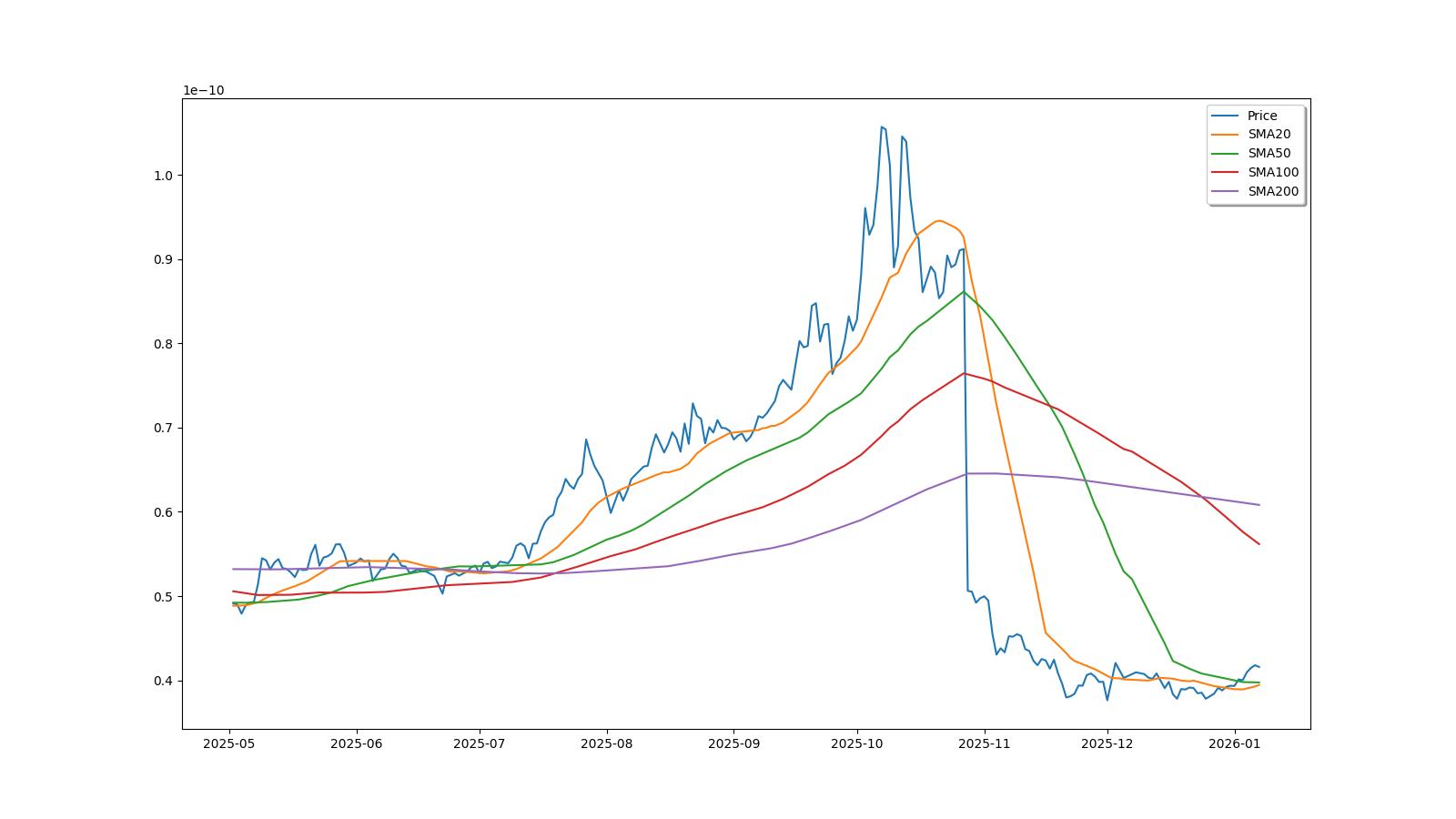 Pube Finance Simple Moving Averages
