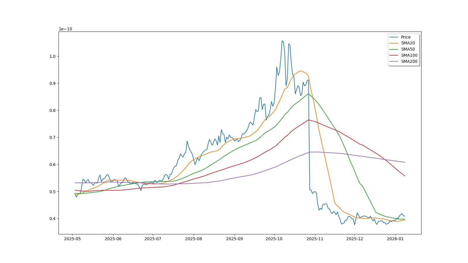 Pube Finance Simple Moving Averages