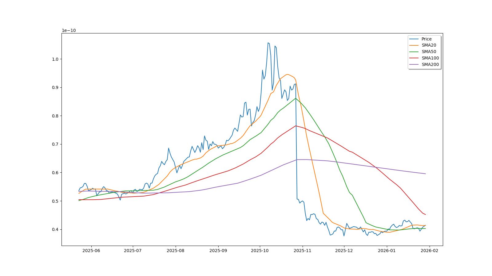 Pube Finance Simple Moving Averages