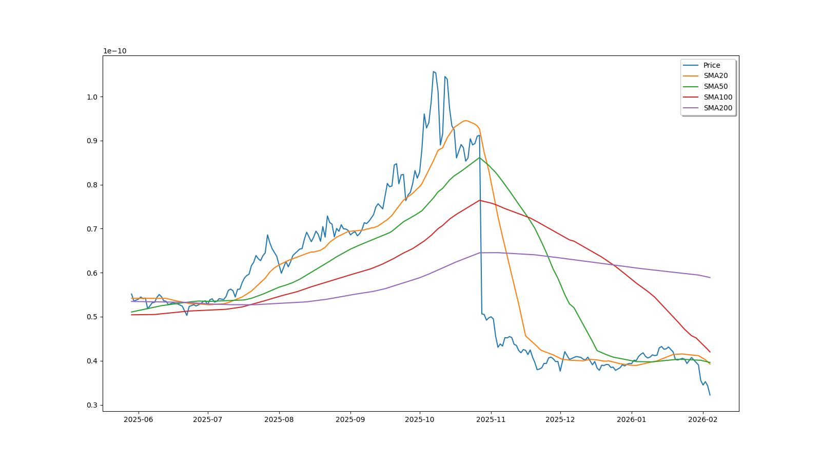 Pube Finance Simple Moving Averages