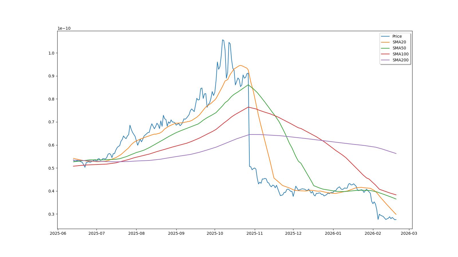 Pube Finance Simple Moving Averages