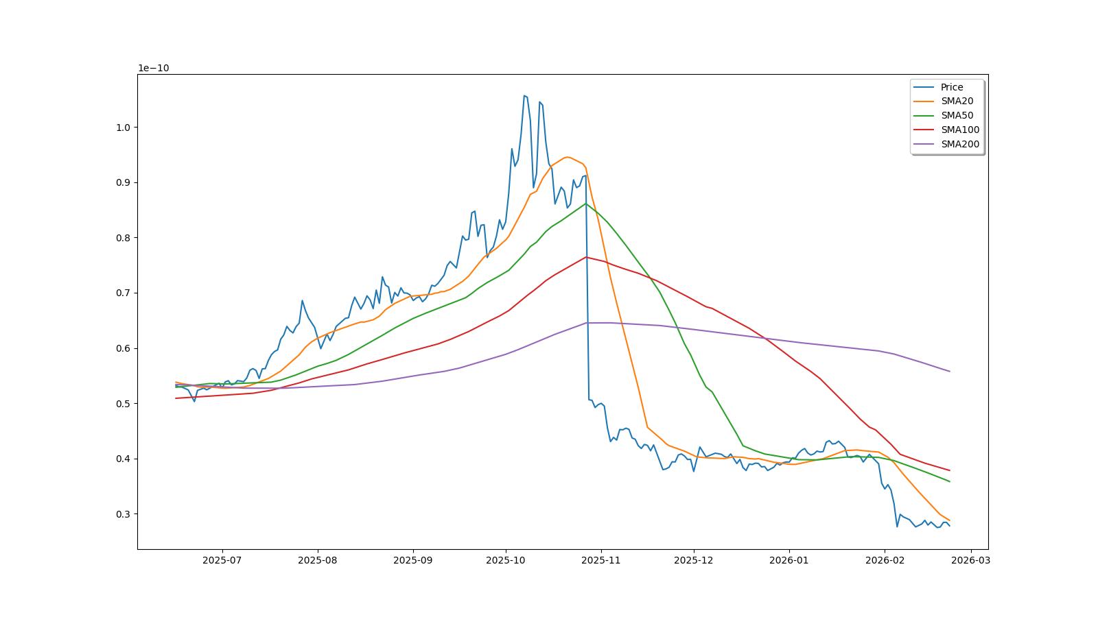 Pube Finance Simple Moving Averages