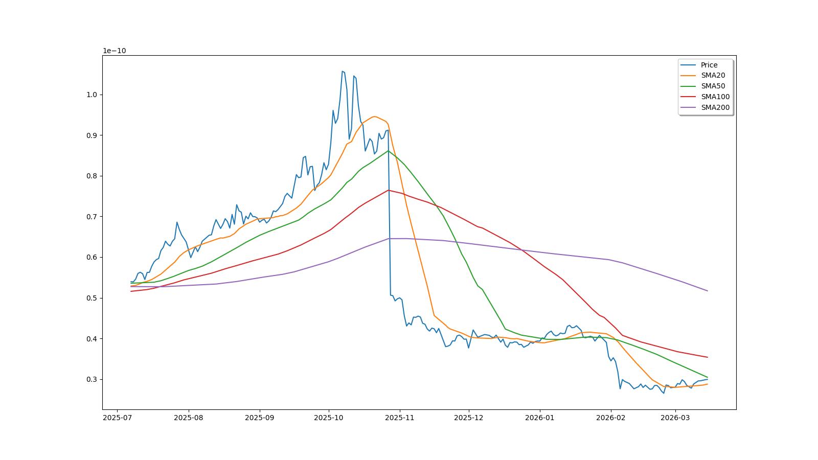 Pube Finance Simple Moving Averages