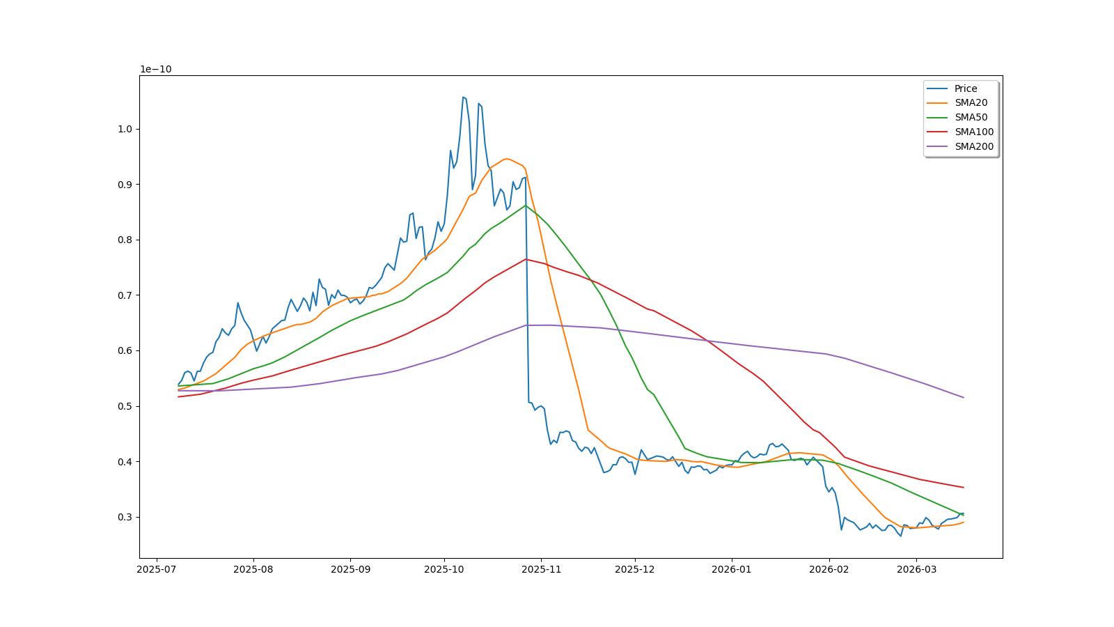 Pube Finance Simple Moving Averages