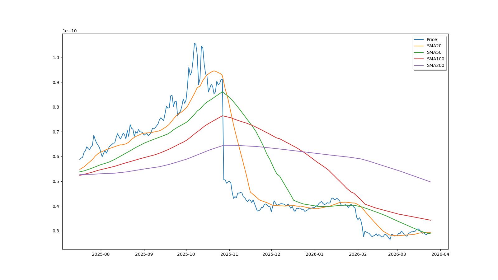 Pube Finance Simple Moving Averages
