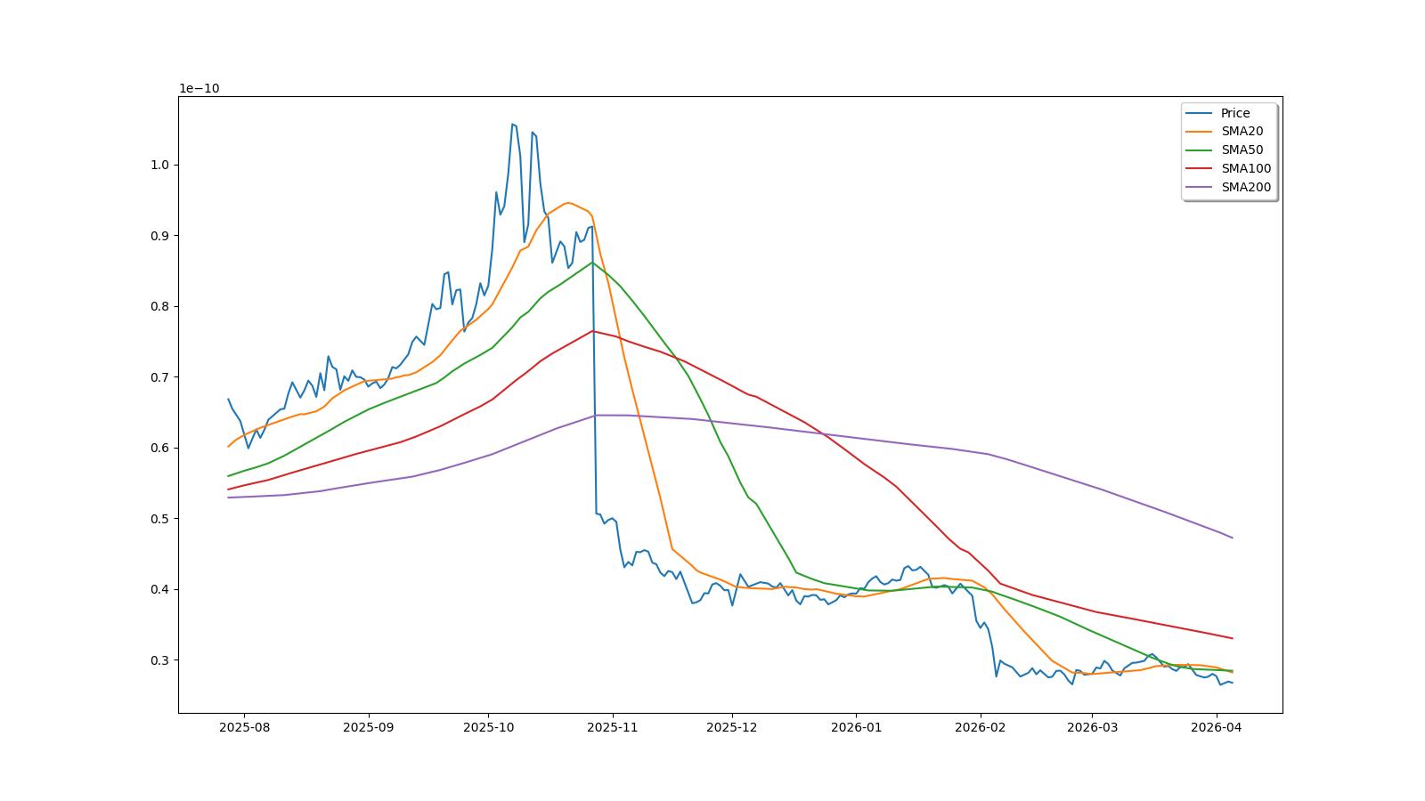 Pube Finance Simple Moving Averages