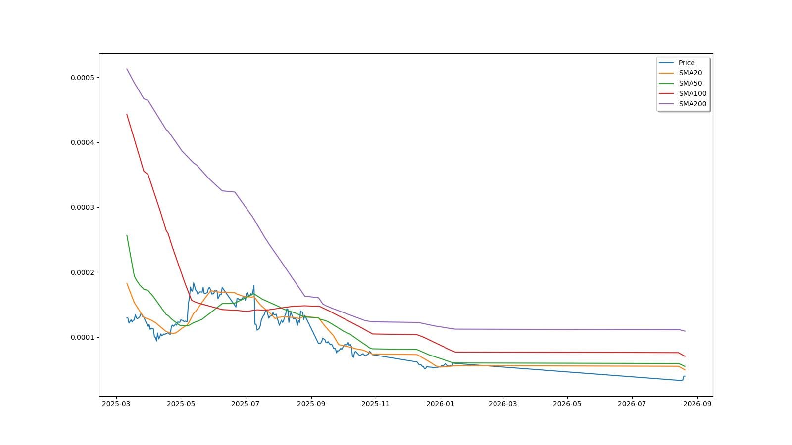 PUBLC Simple Moving Averages