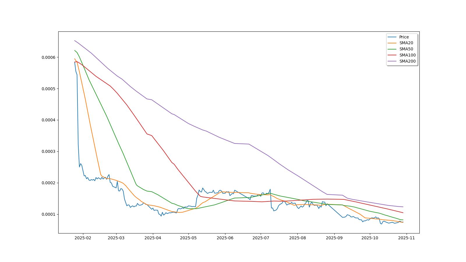 PUBLC Simple Moving Averages