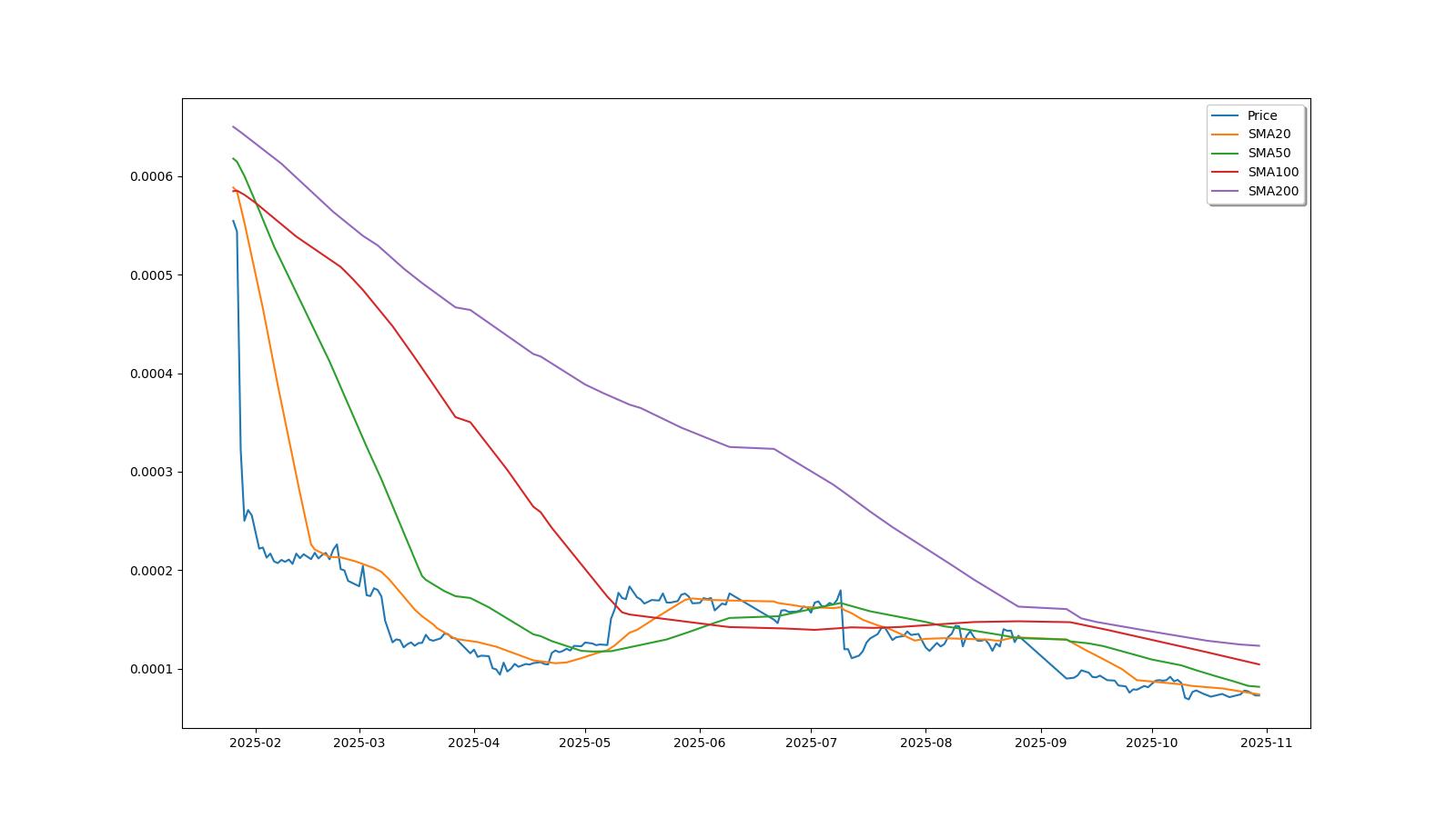 PUBLC Simple Moving Averages