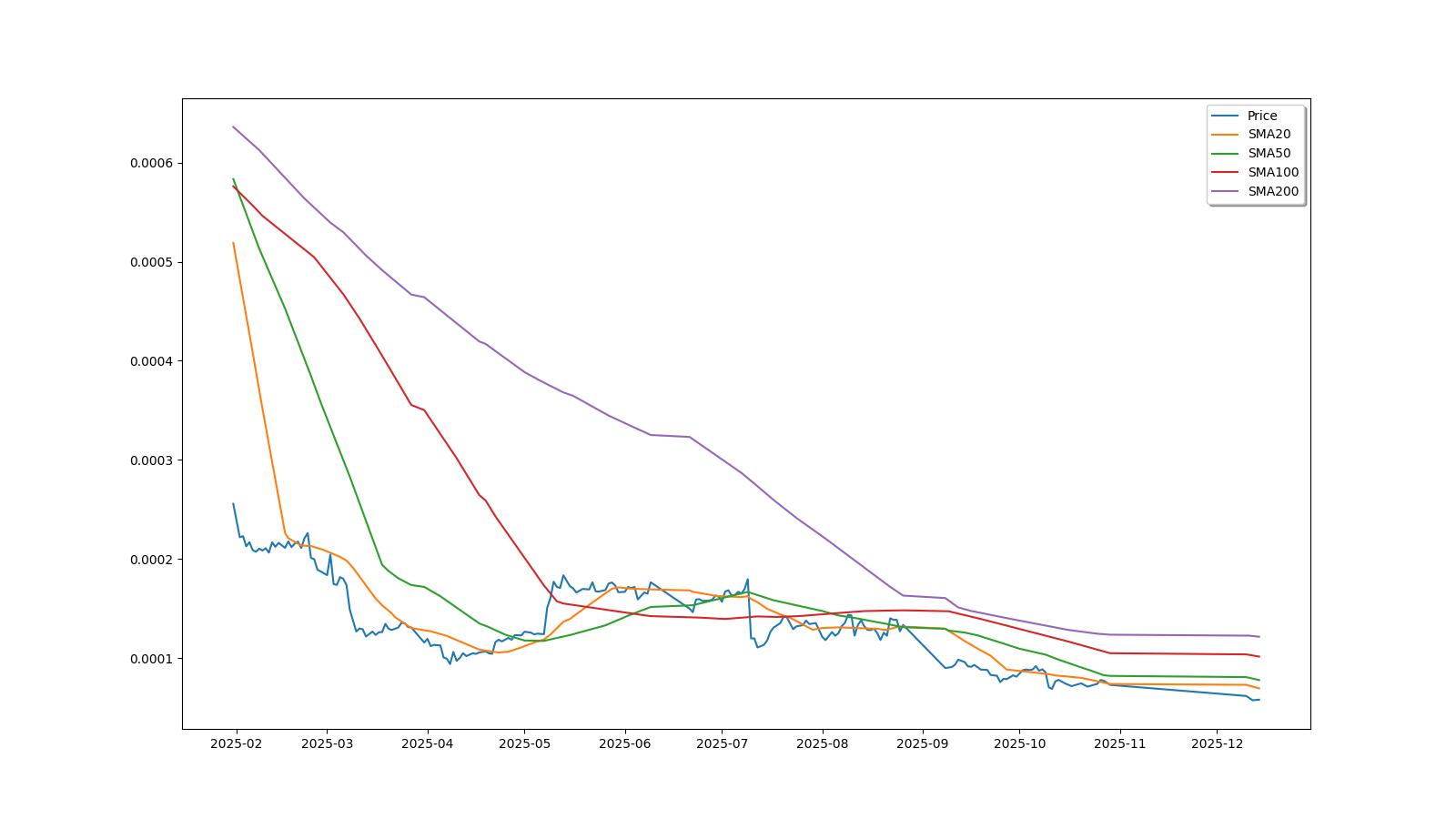 PUBLC Simple Moving Averages