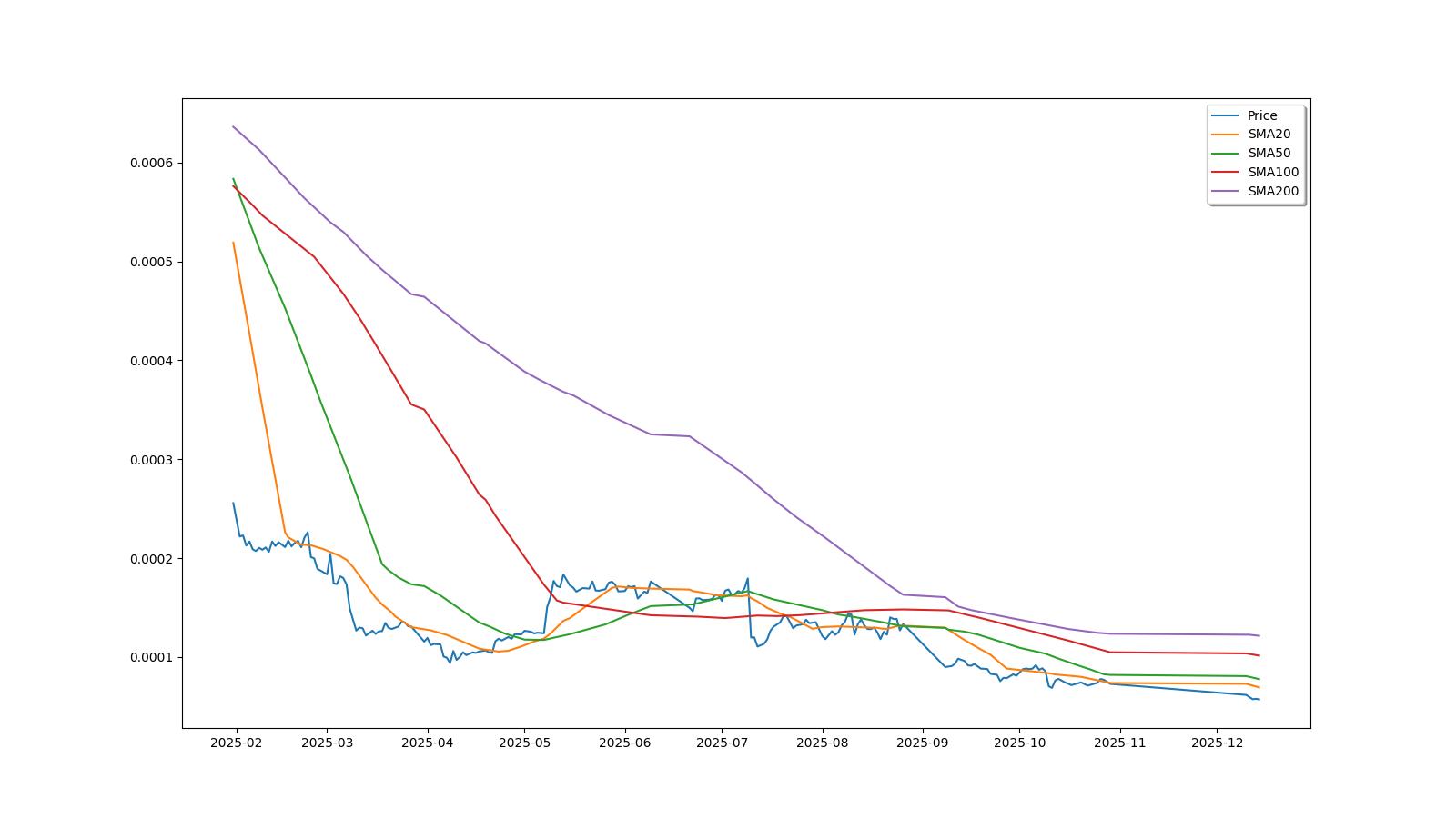 PUBLC Simple Moving Averages