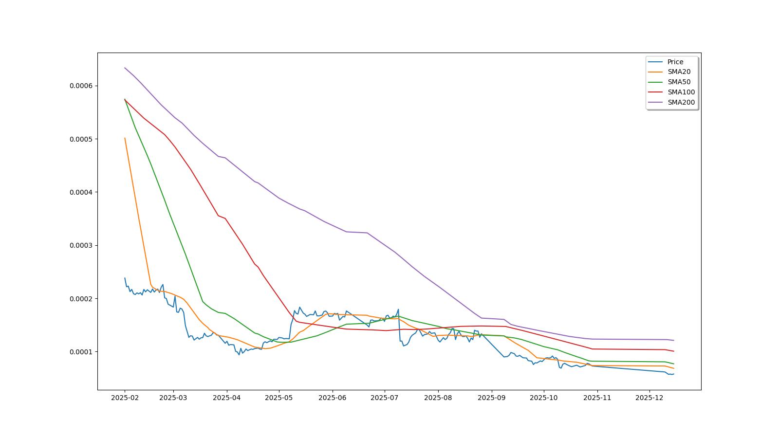 PUBLC Simple Moving Averages