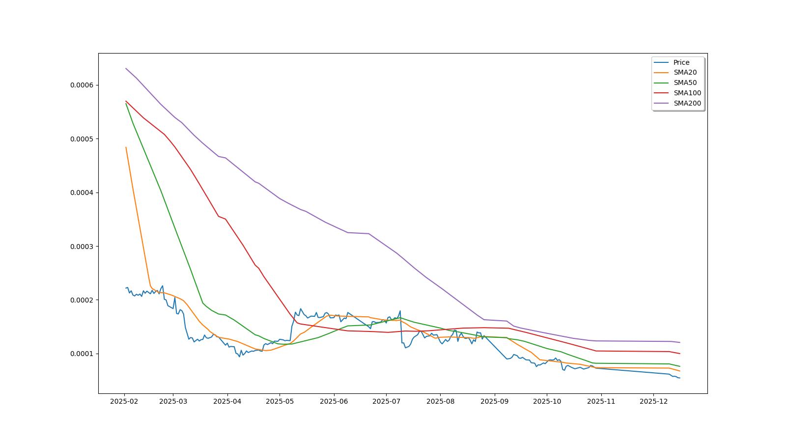 PUBLC Simple Moving Averages
