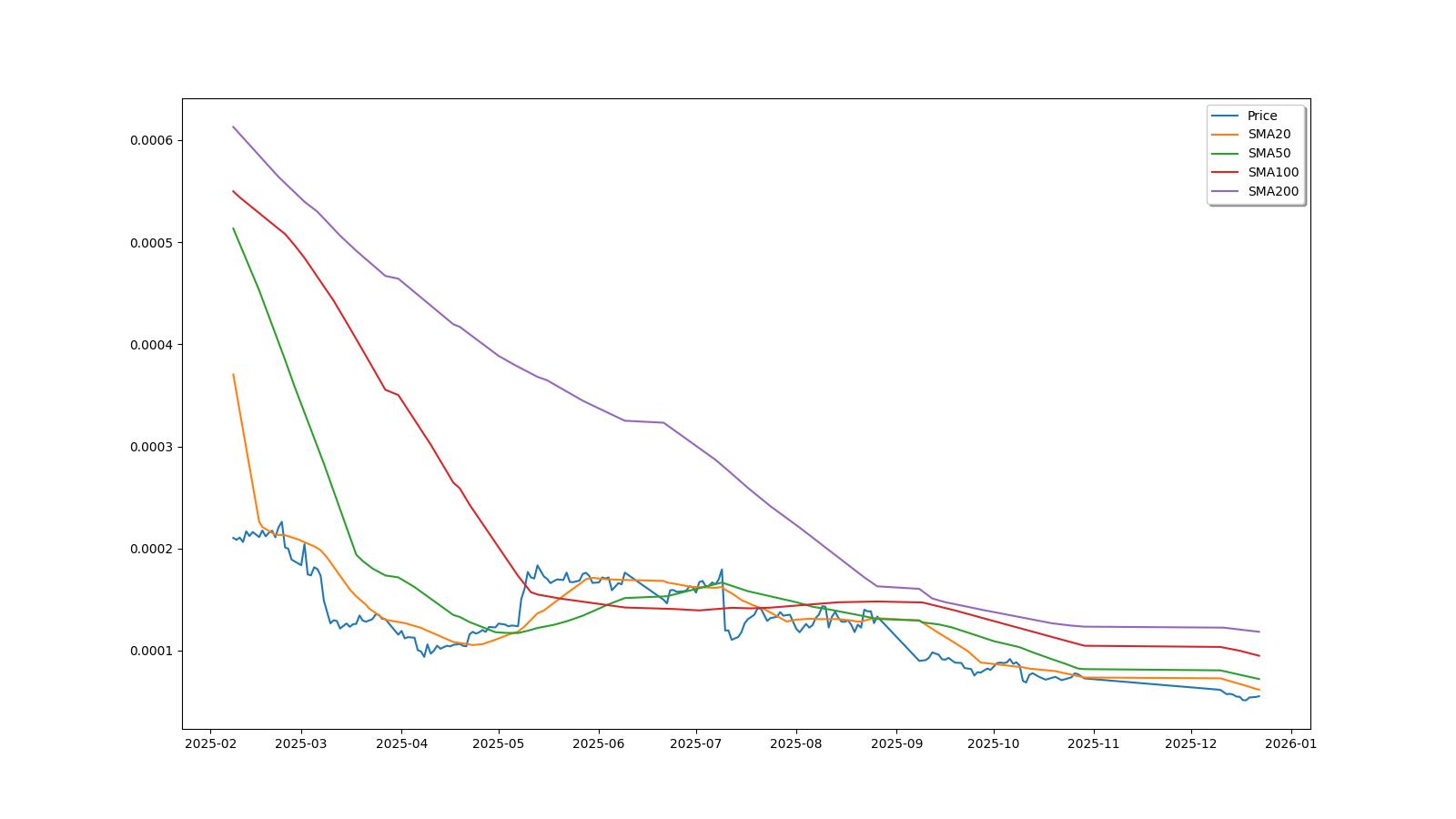 PUBLC Simple Moving Averages