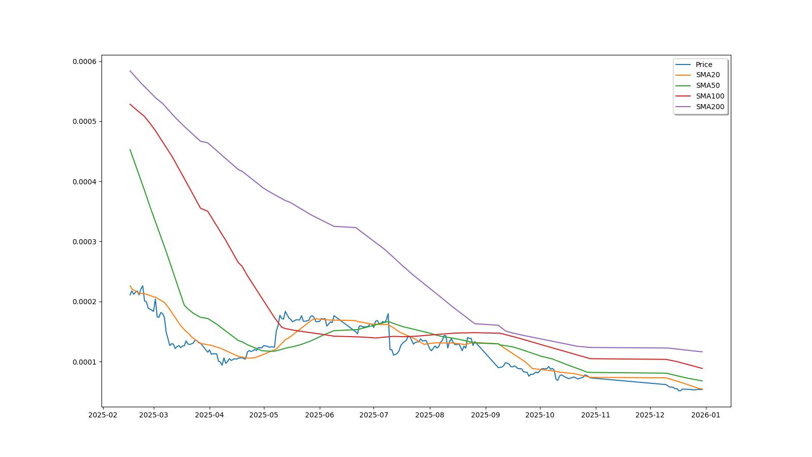 PUBLC Simple Moving Averages