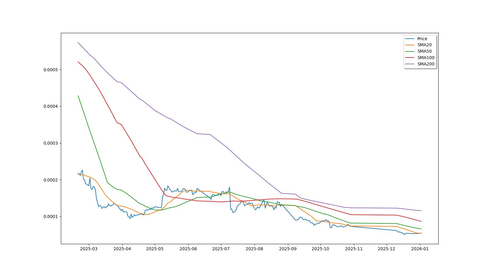 PUBLC Simple Moving Averages