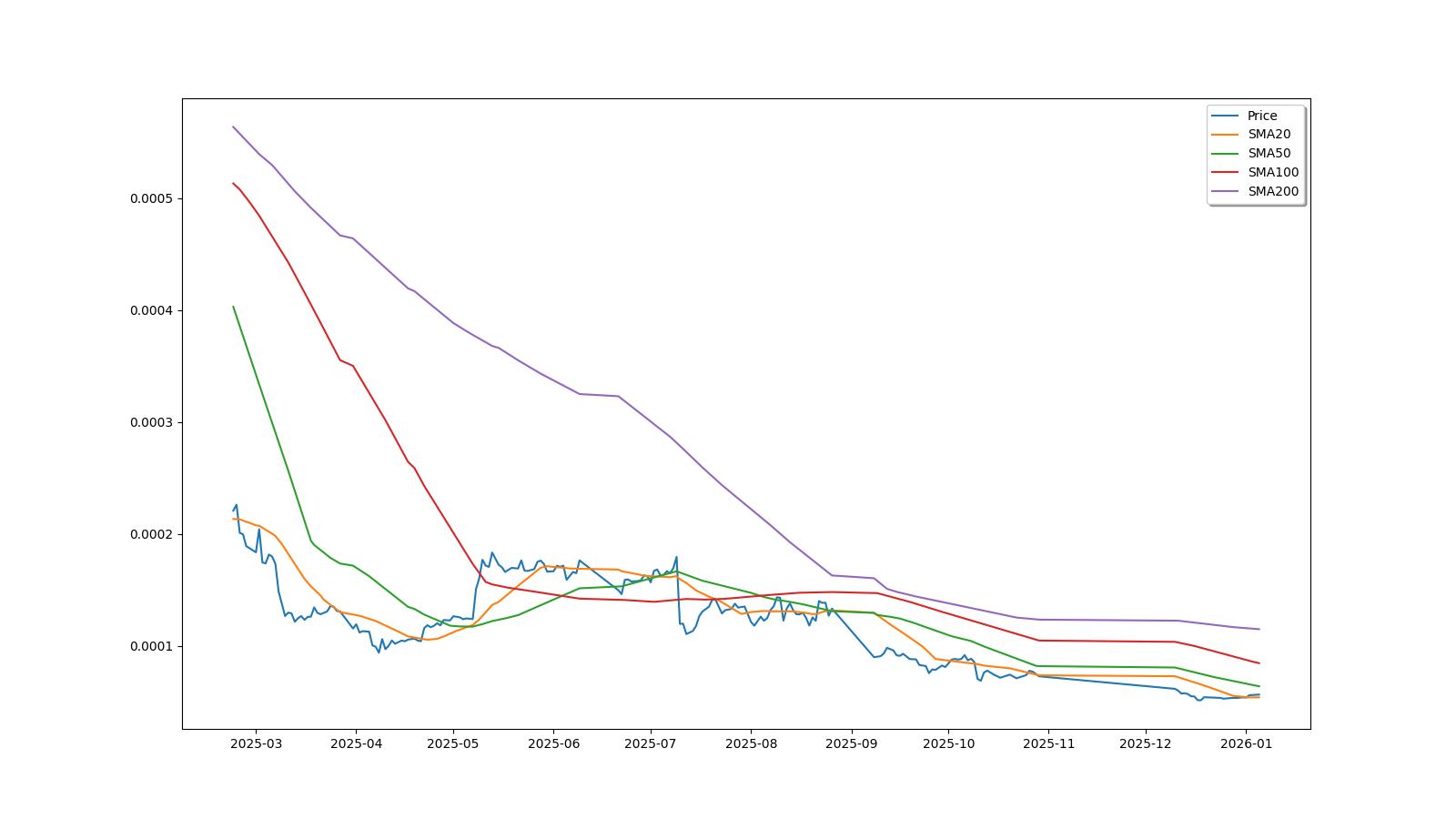 PUBLC Simple Moving Averages