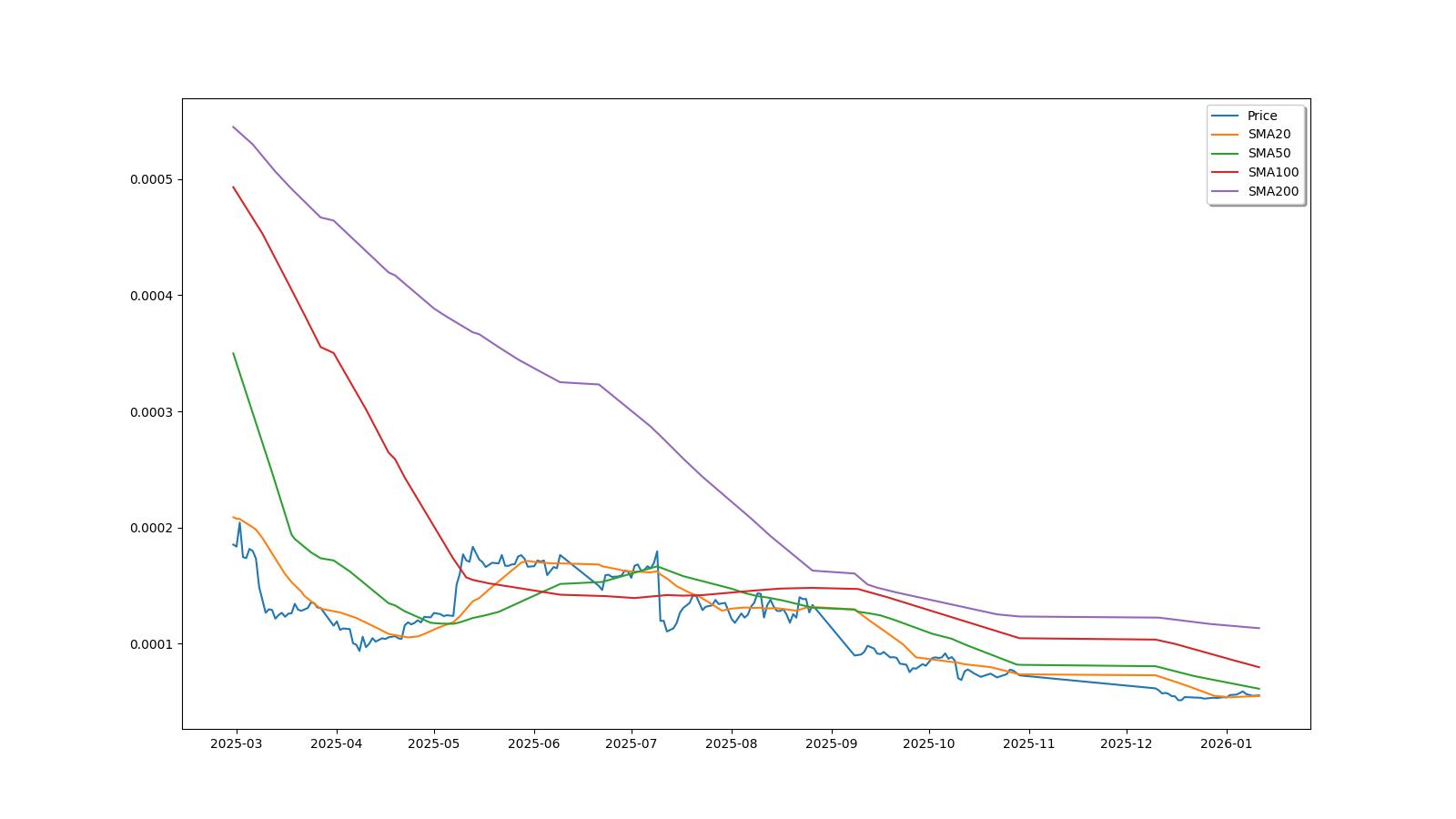 PUBLC Simple Moving Averages