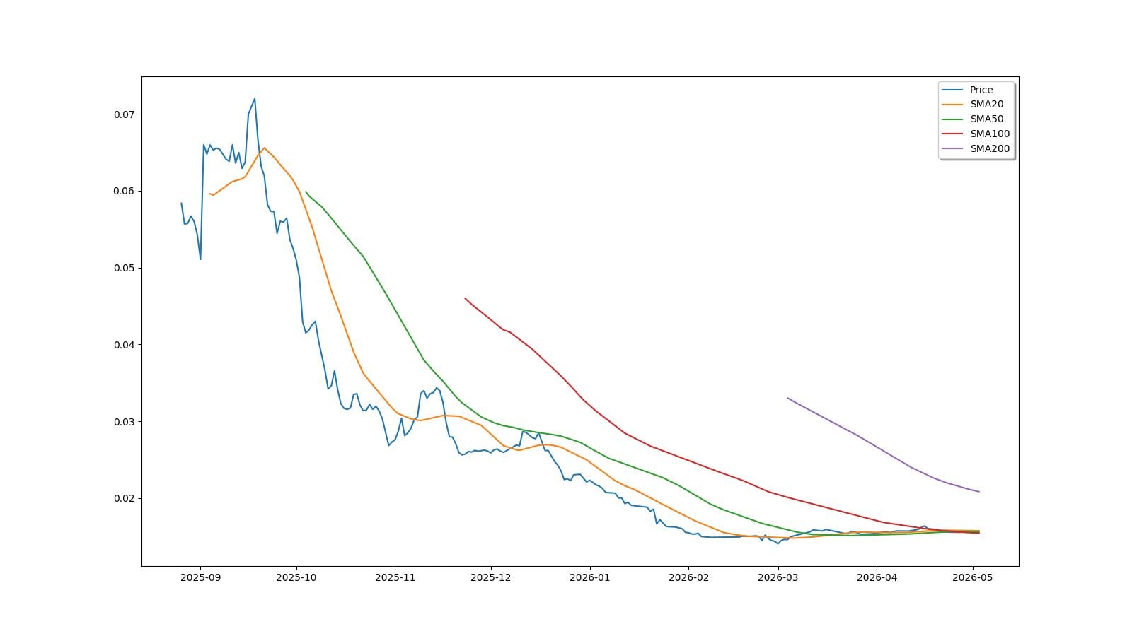 PublicAI Simple Moving Averages