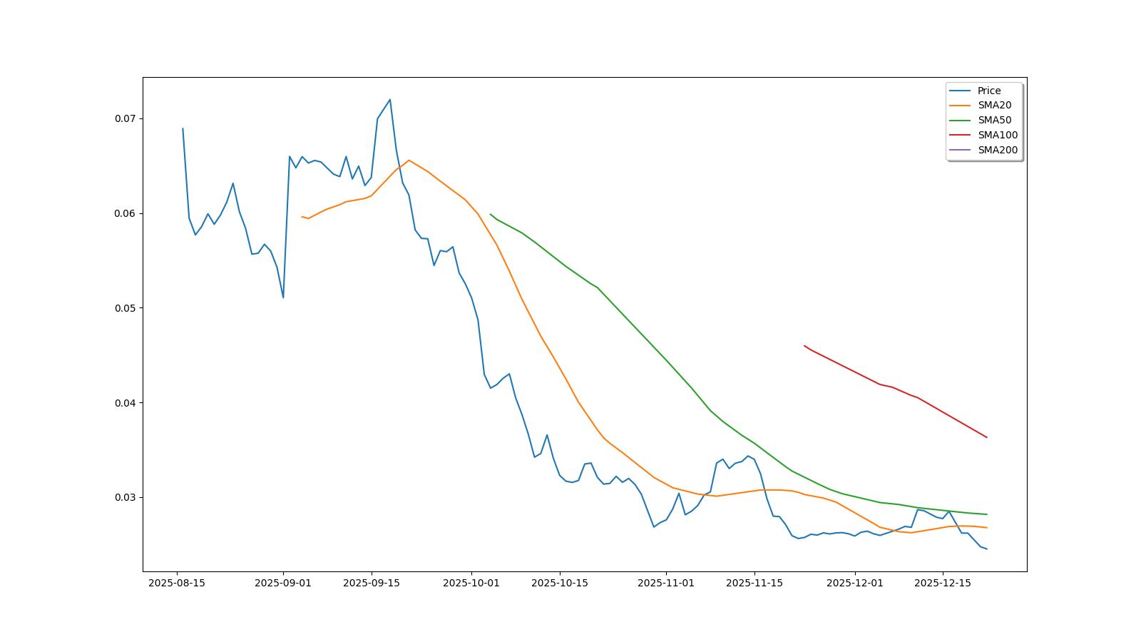PublicAI Simple Moving Averages