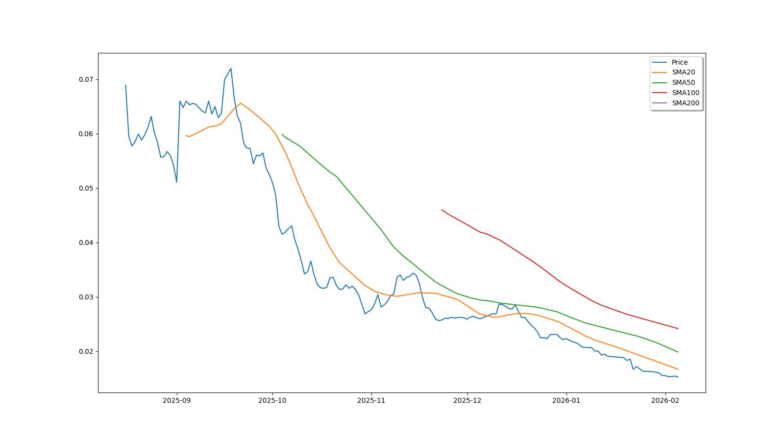 PublicAI Simple Moving Averages