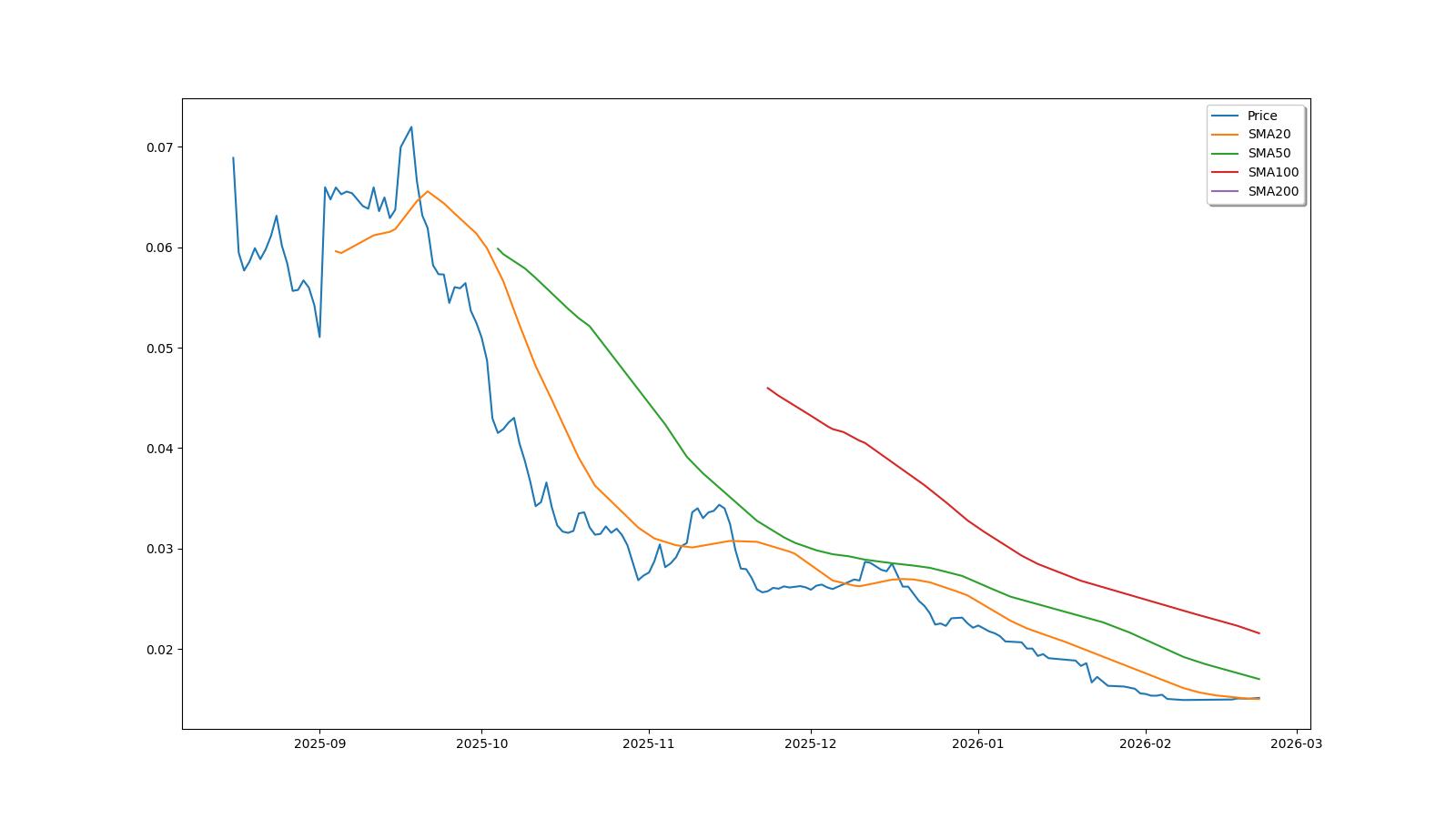 PublicAI Simple Moving Averages