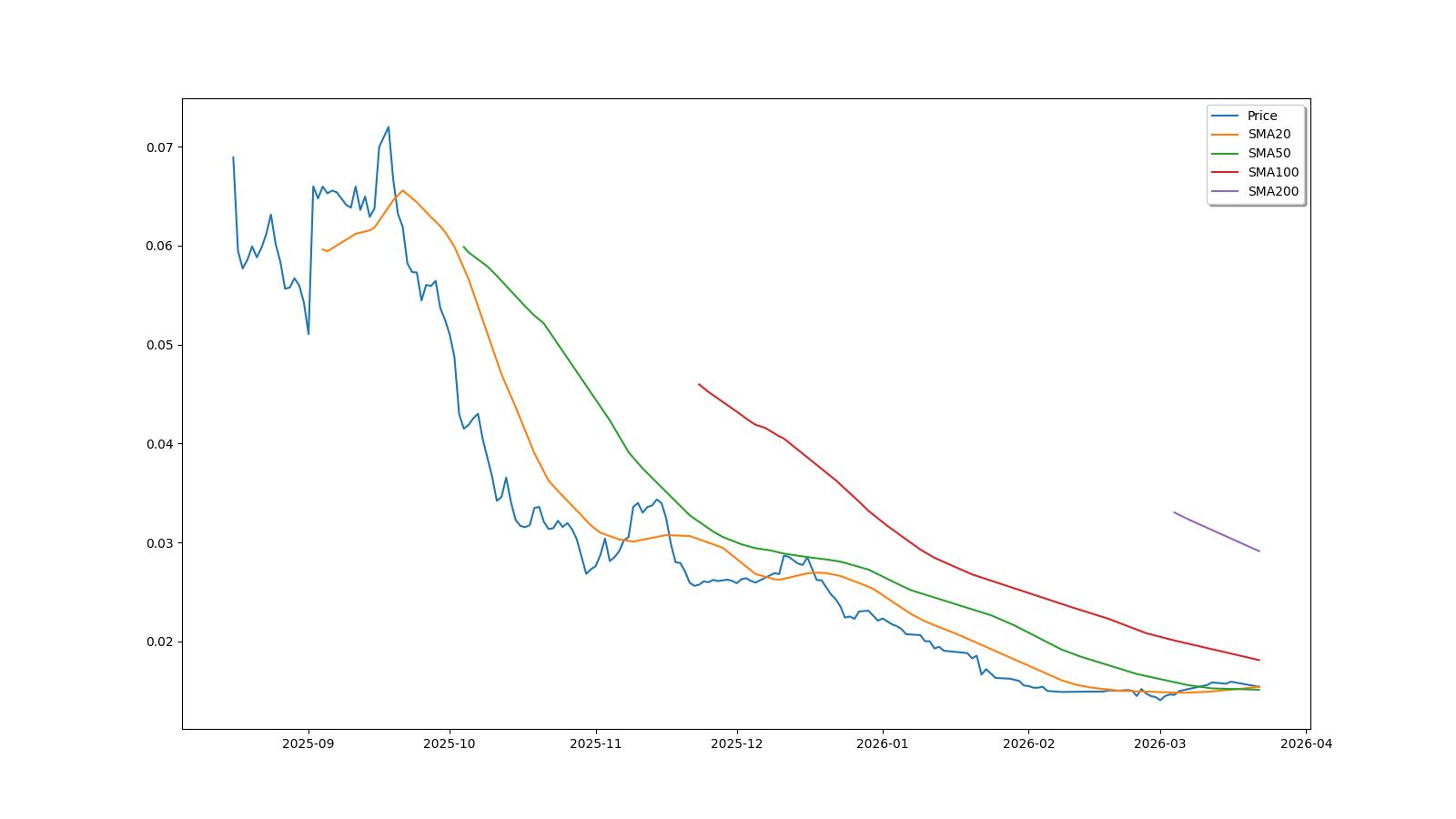PublicAI Simple Moving Averages