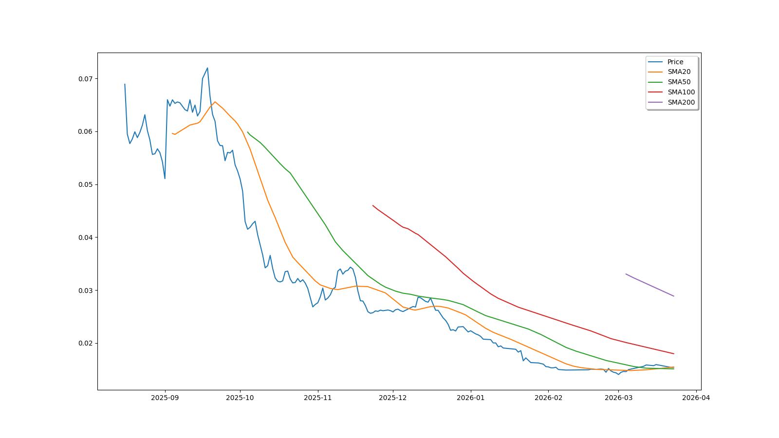 PublicAI Simple Moving Averages