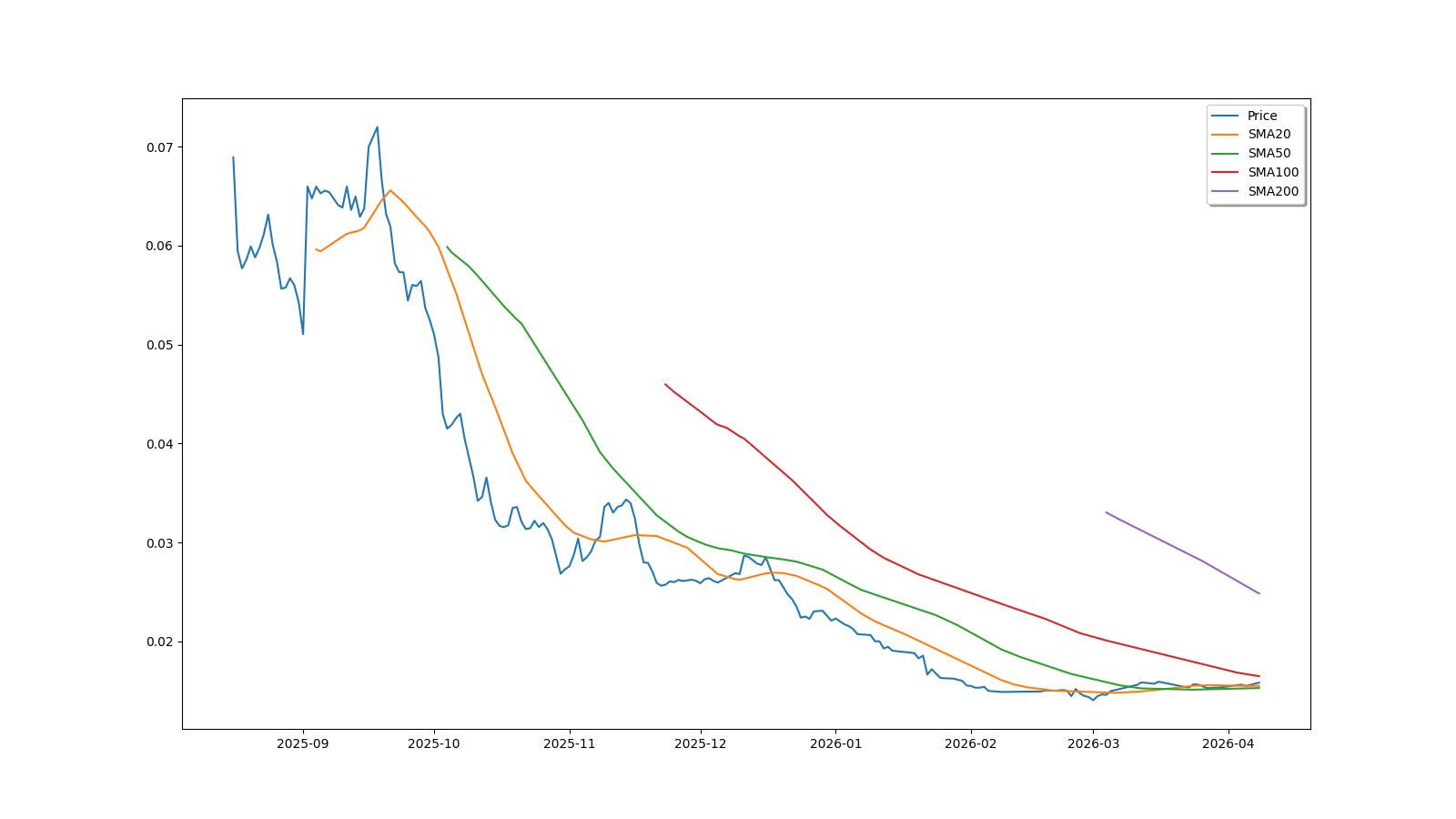 PublicAI Simple Moving Averages