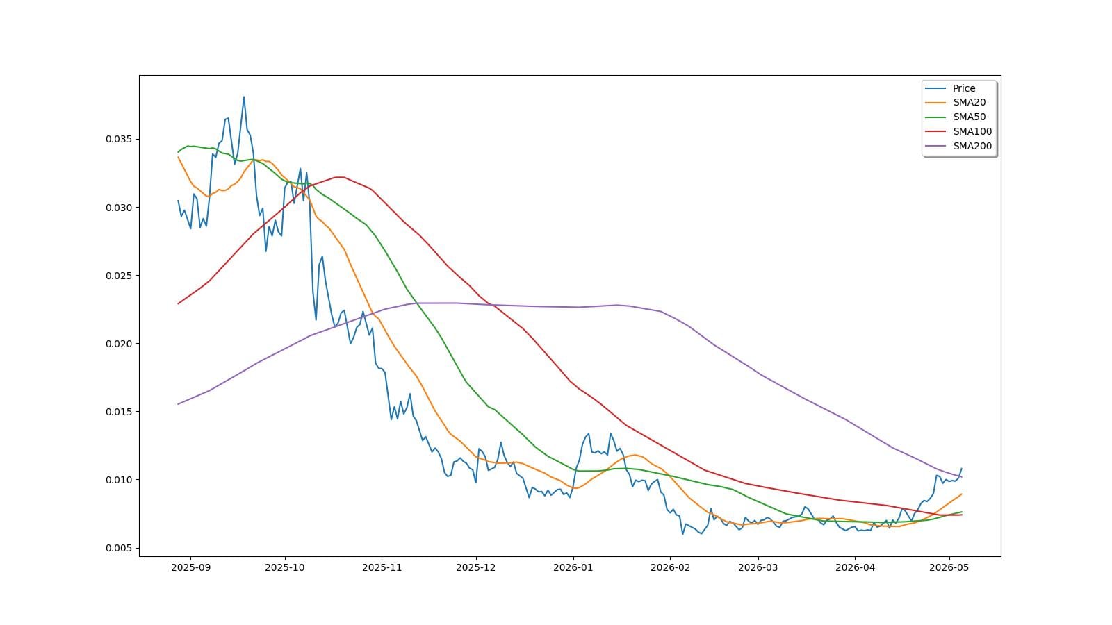 Pudgy Penguins Simple Moving Averages