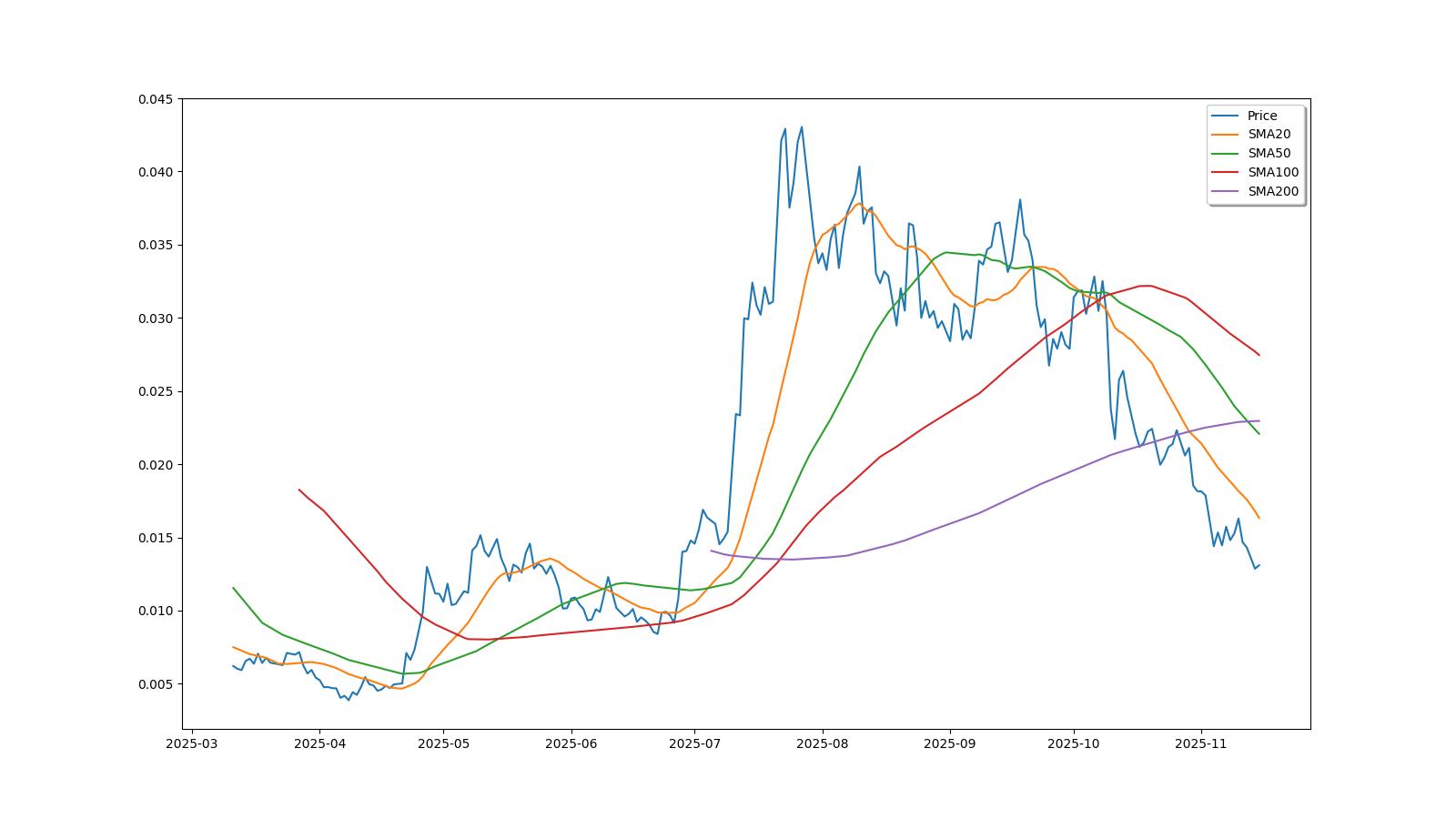 Pudgy Penguins Simple Moving Averages
