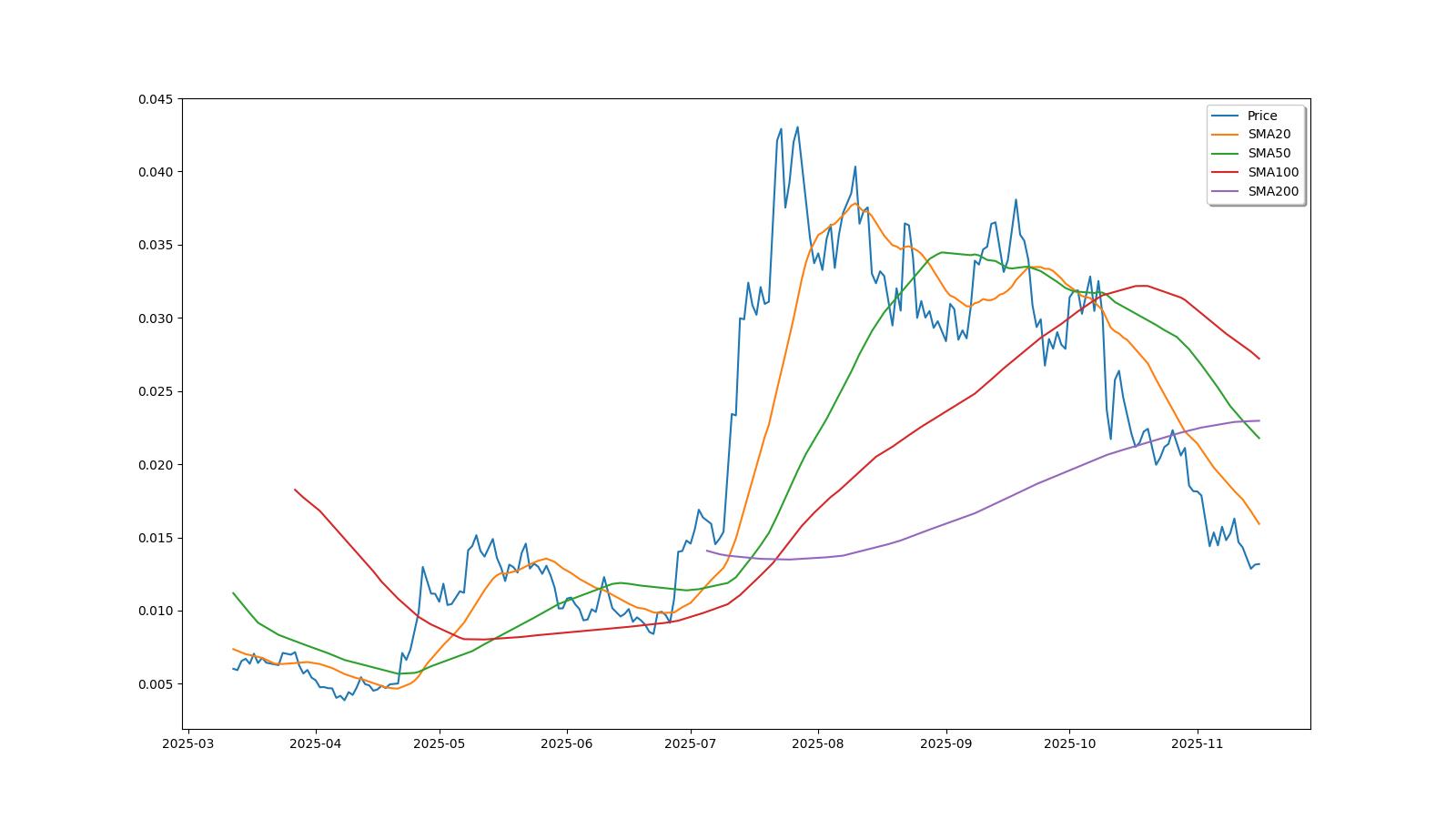 Pudgy Penguins Simple Moving Averages