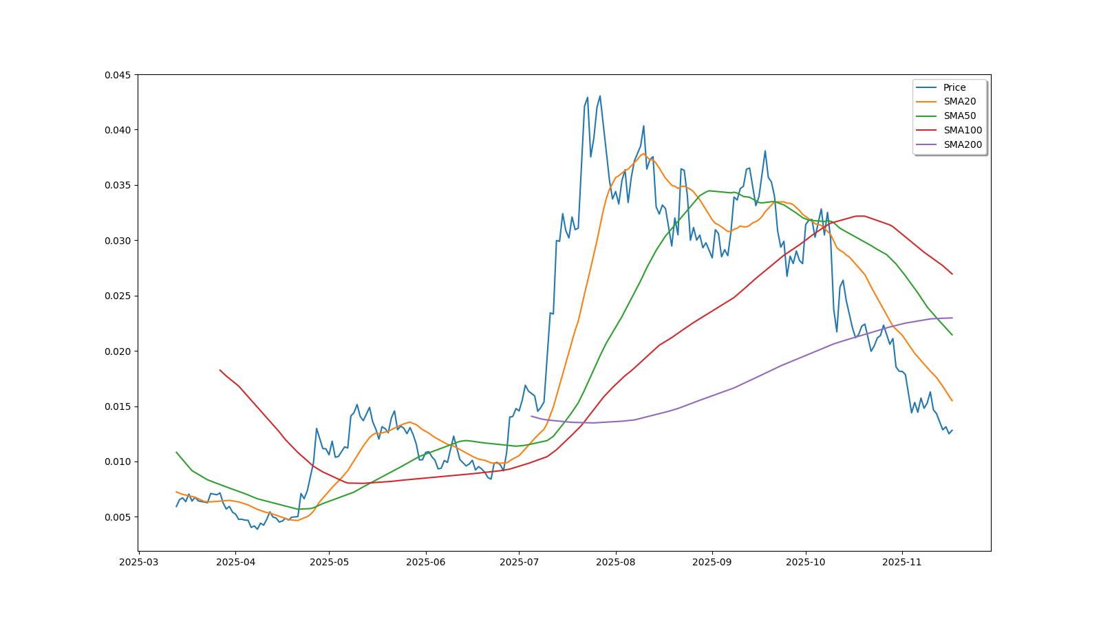 Pudgy Penguins Simple Moving Averages