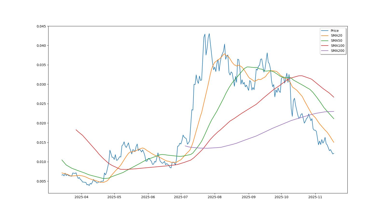 Pudgy Penguins Simple Moving Averages