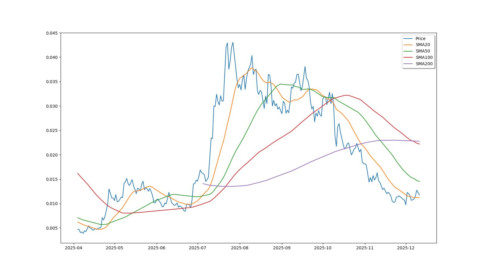 Pudgy Penguins Simple Moving Averages