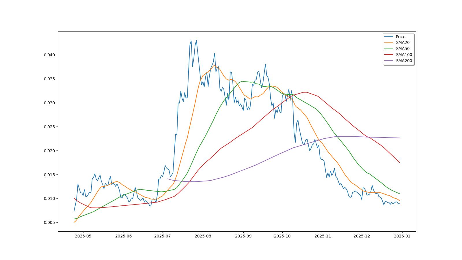 Pudgy Penguins Simple Moving Averages