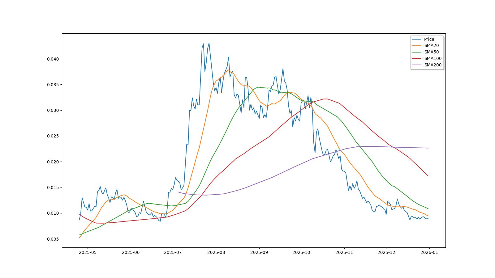 Pudgy Penguins Simple Moving Averages