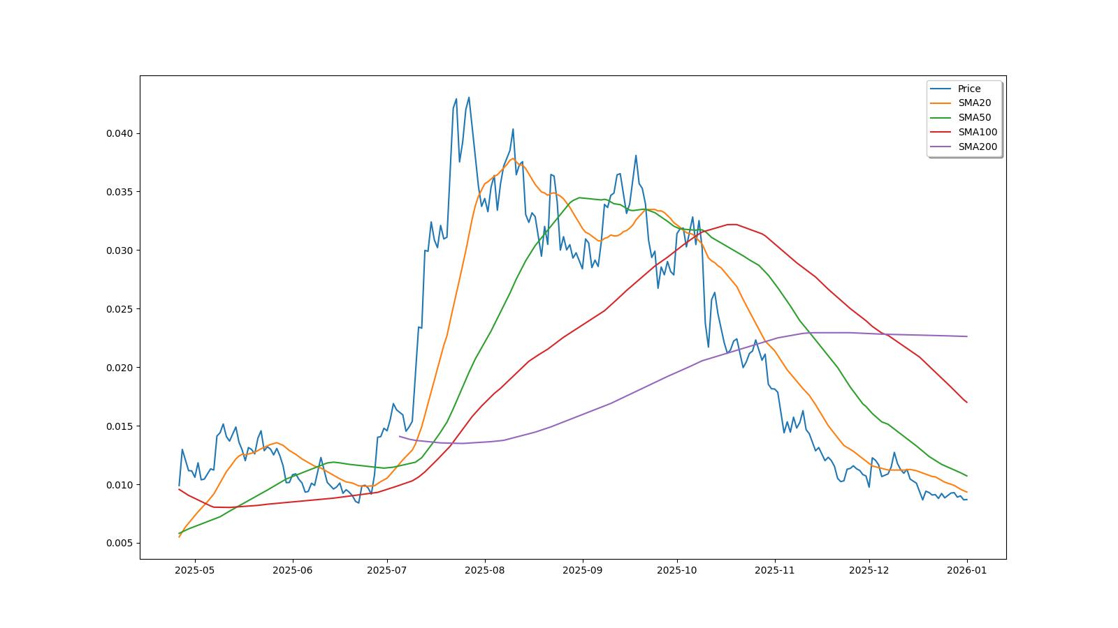 Pudgy Penguins Simple Moving Averages