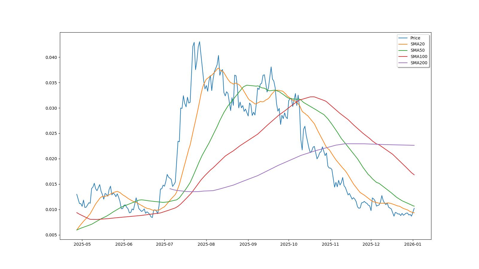 Pudgy Penguins Simple Moving Averages