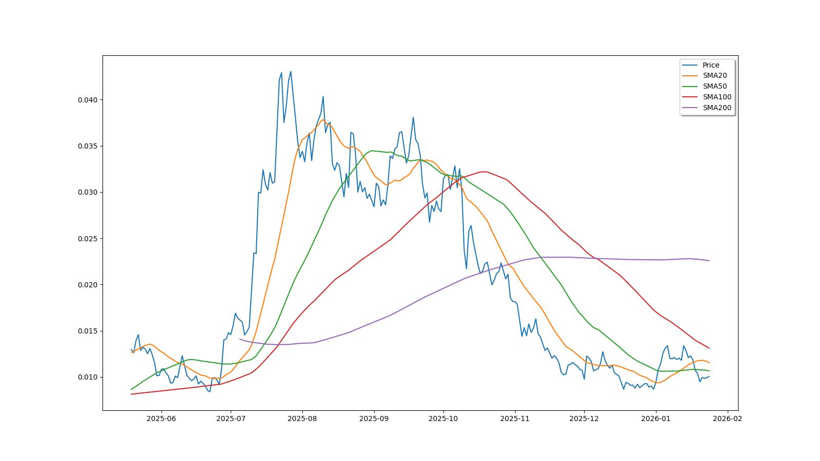Pudgy Penguins Simple Moving Averages