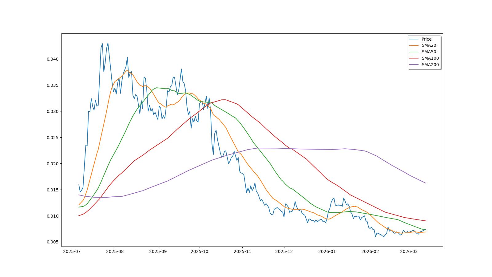 Pudgy Penguins Simple Moving Averages