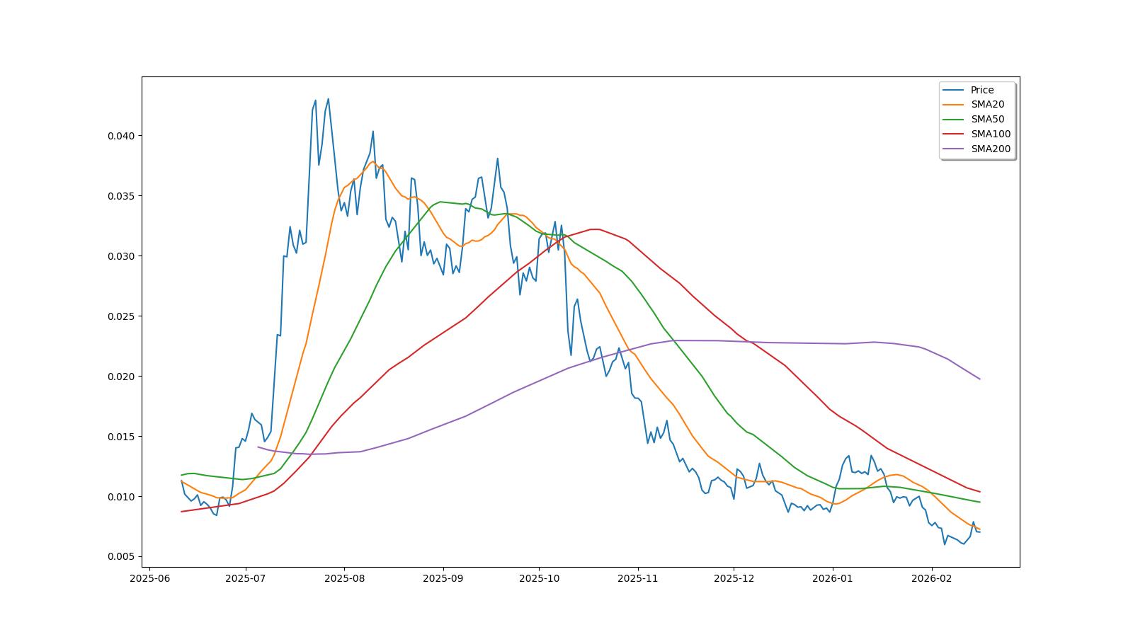 Pudgy Penguins Simple Moving Averages
