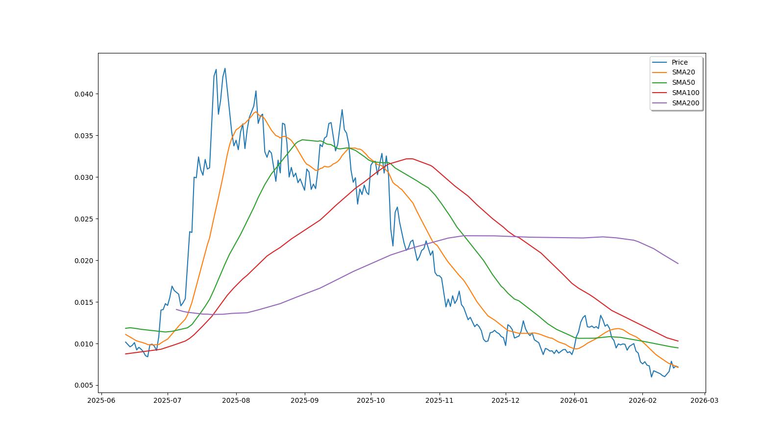 Pudgy Penguins Simple Moving Averages