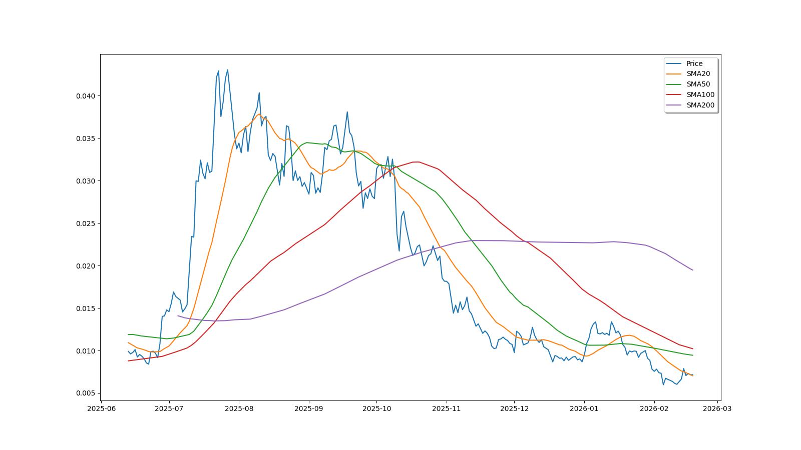 Pudgy Penguins Simple Moving Averages