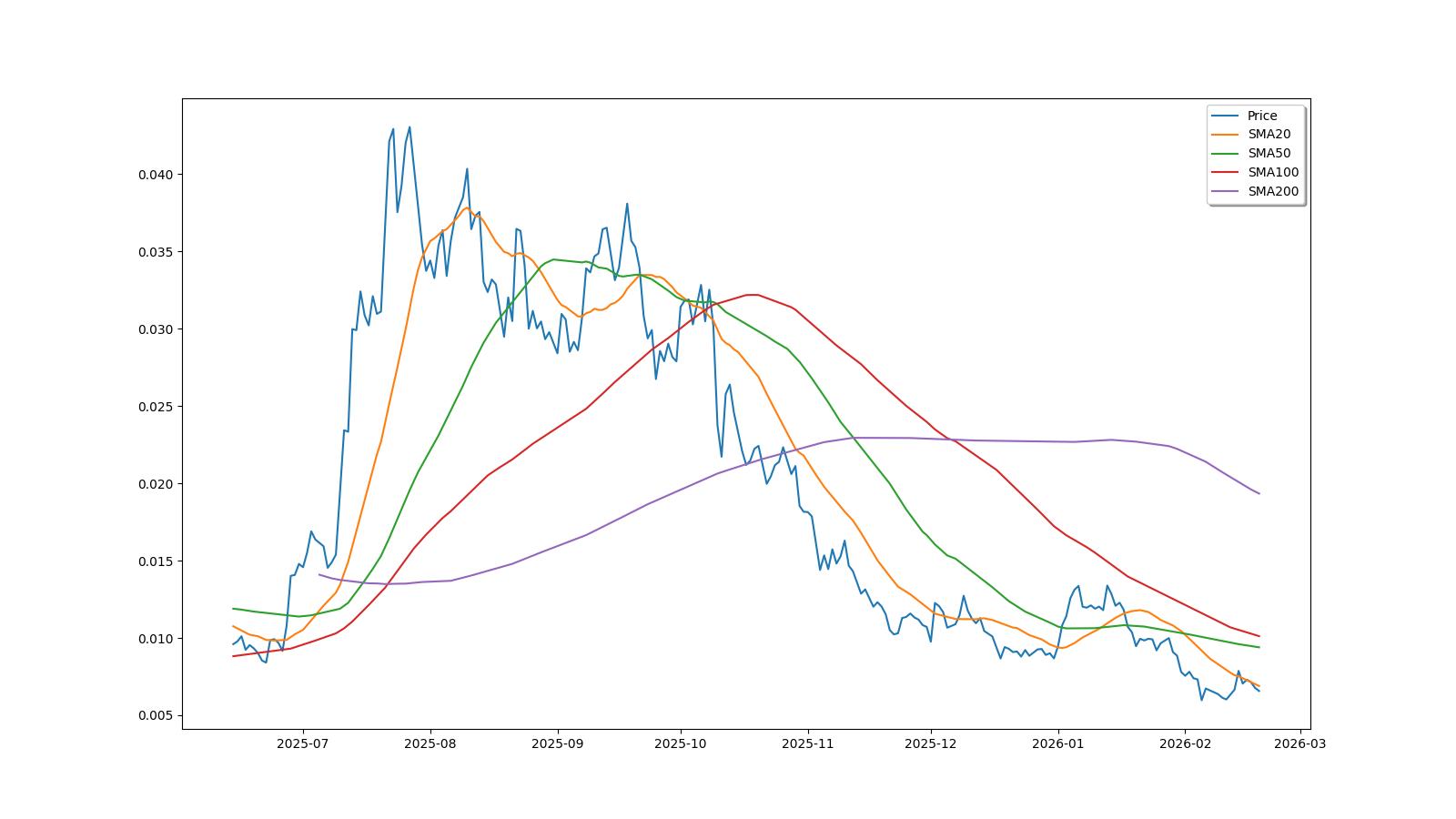 Pudgy Penguins Simple Moving Averages